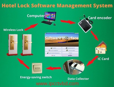 Hotel digital door lock system in Bangladesh