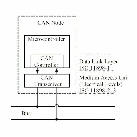 CAN: Understanding the Protocol that Drives the Automotive Industry